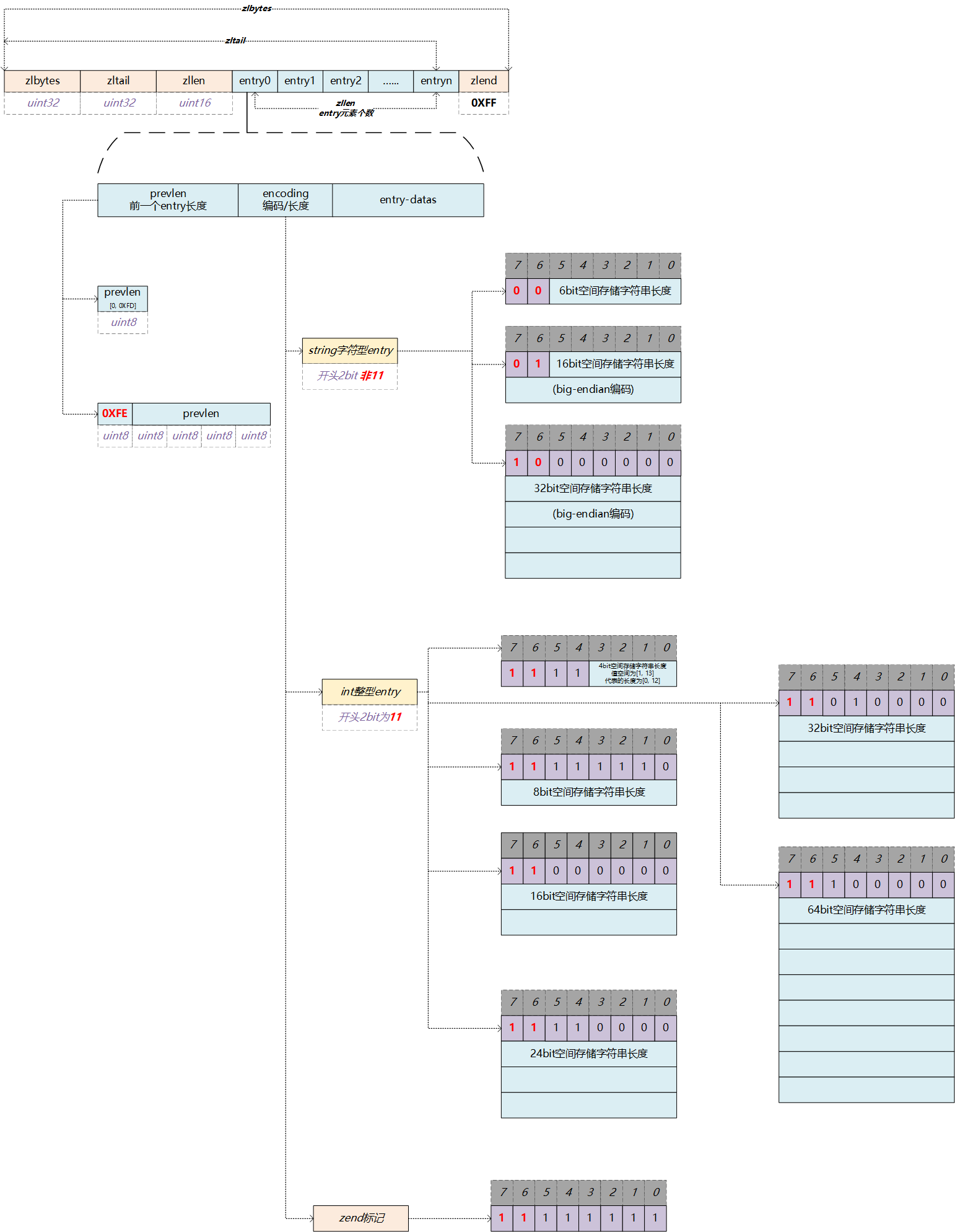 Redis Ziplist结构图 记录思考 